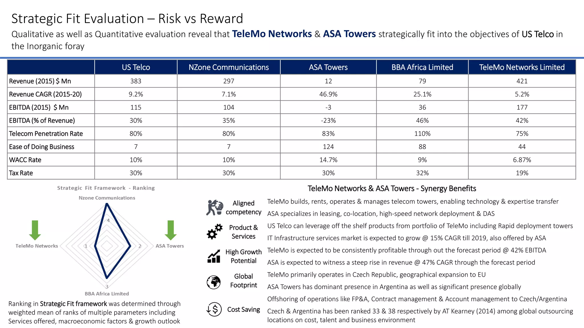 US Telco Case Presentation - Deloitte Maverick 2016 | PPT