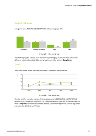 Deloitte webshop example Risk report benchmark company vs peers | PDF ...