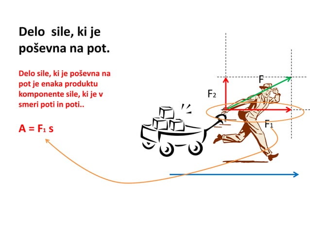 Delo sile, ki ni vzporedna s smerjo | PPTX