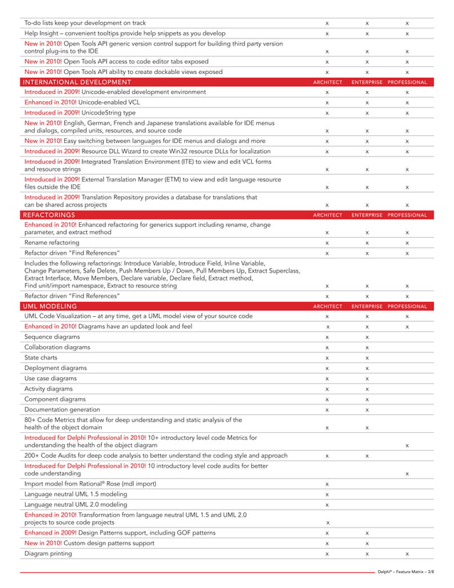 Build Windows Applications Fast | Delphi Features Matrix | PDF | Programming Languages | Computing