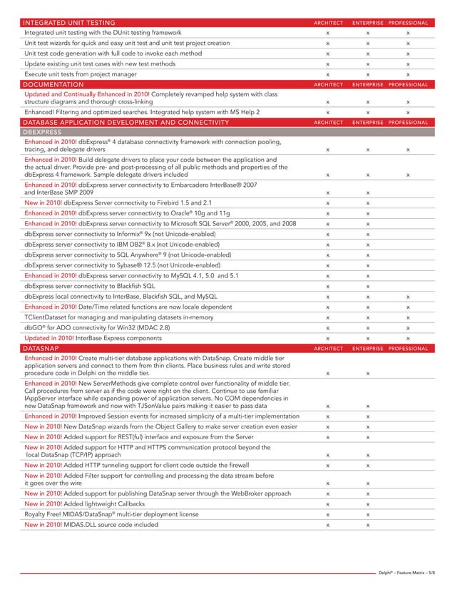 Build Windows Applications Fast | Delphi Features Matrix | PDF