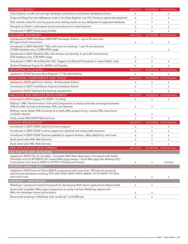 Build Windows Applications Fast | Delphi Features Matrix | PDF