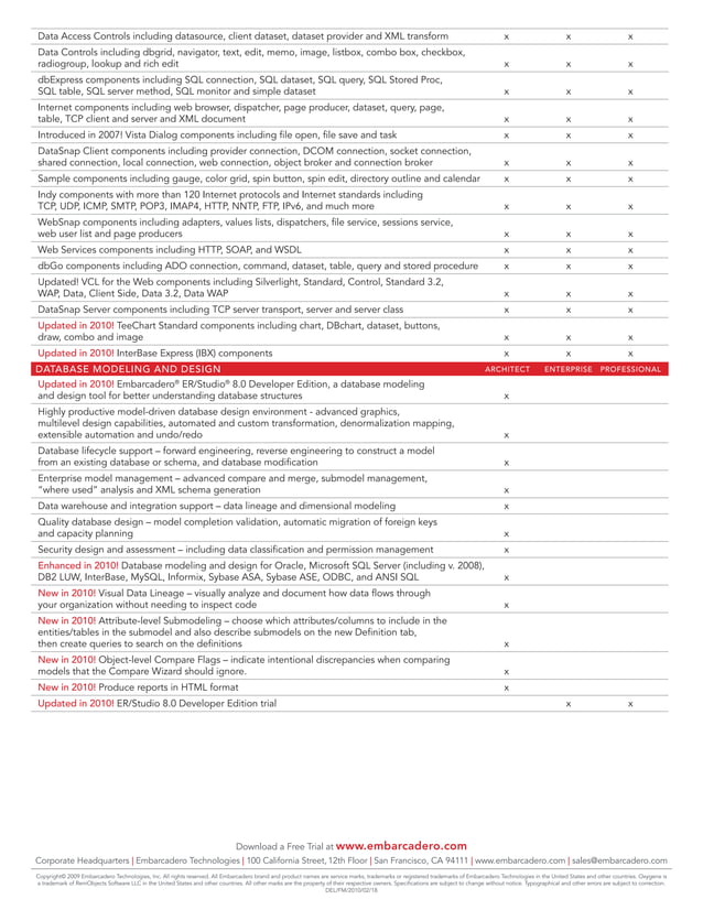 Build Windows Applications Fast | Delphi Features Matrix | PDF
