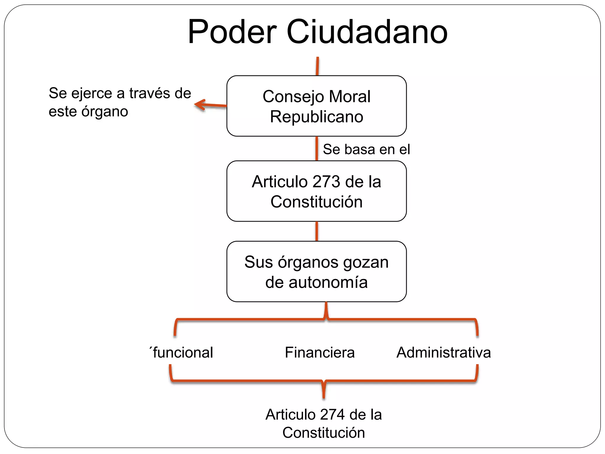 Del poder ciudadano presentacion | PPT