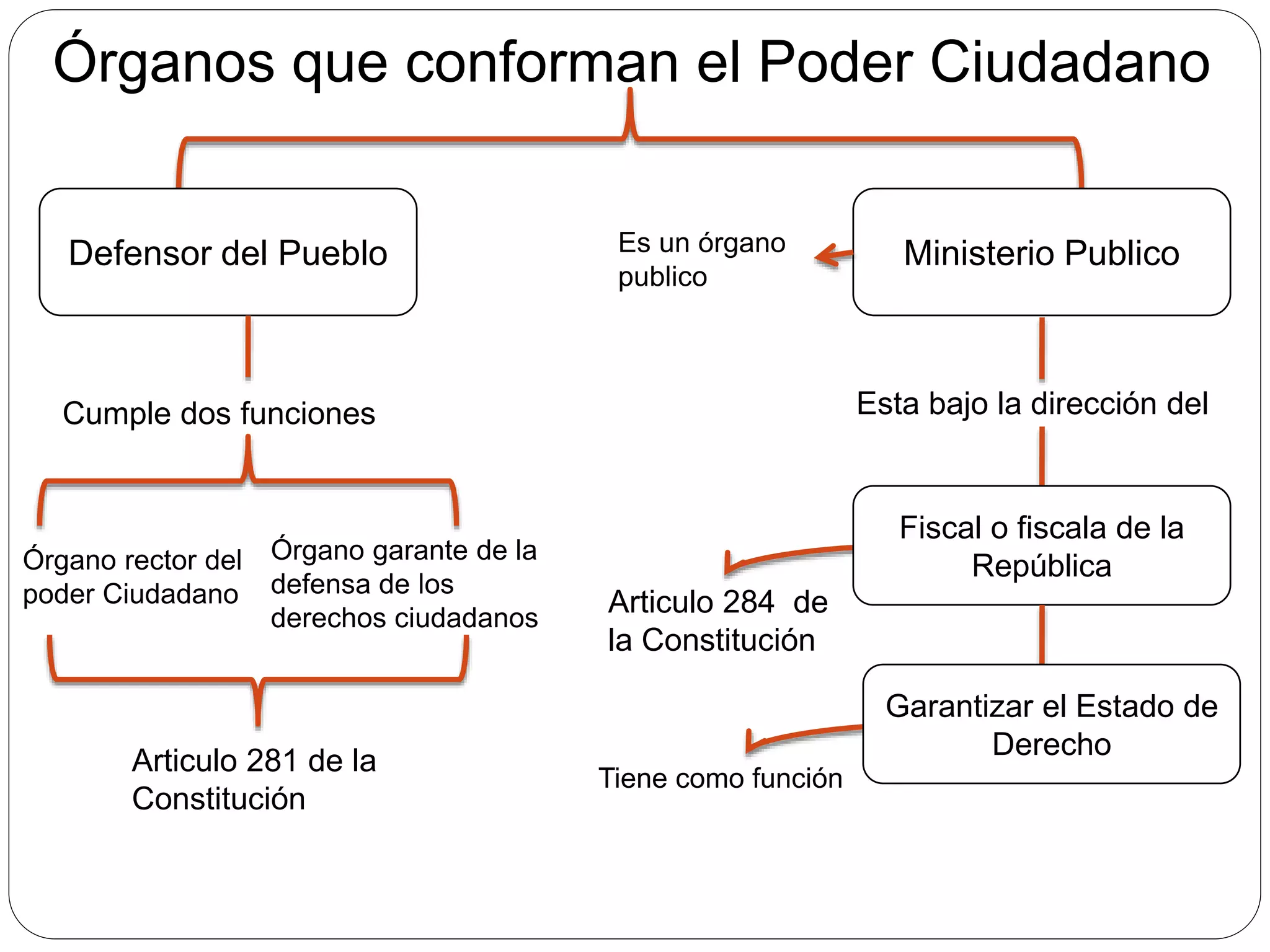 Del poder ciudadano presentacion | PPT