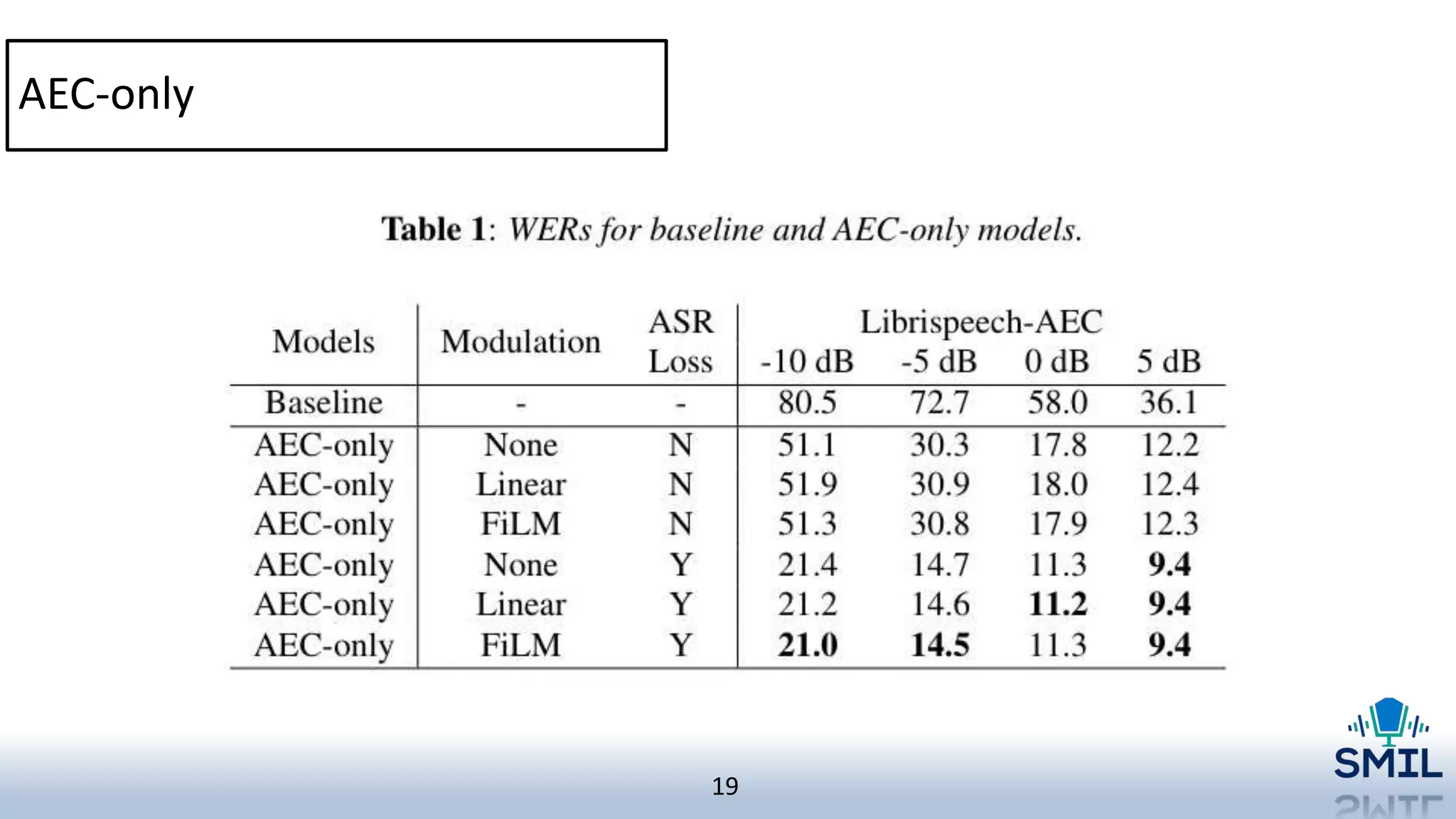 A Conformer-based ASR Frontend for Joint Acoustic Echo Cancellation, Speech Enhancement and ...