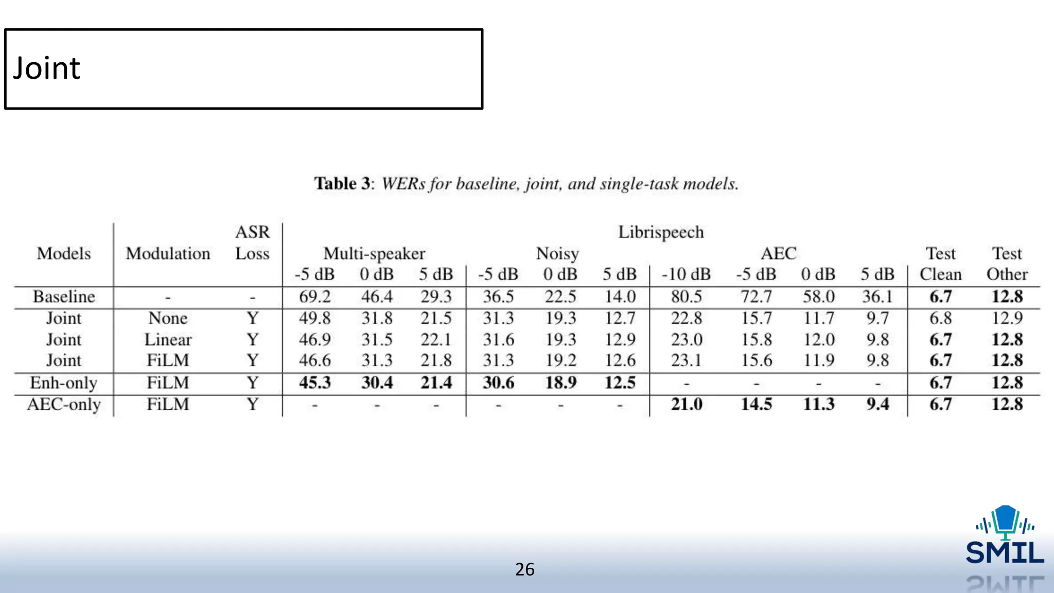 A Conformer-based ASR Frontend for Joint Acoustic Echo Cancellation, Speech Enhancement and ...