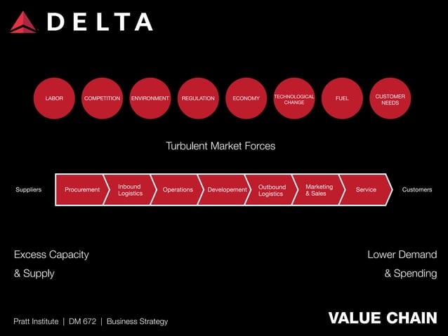 Delta Airlines Business Strategy | PDF