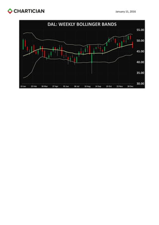 Delta Air Lines technical analysis charts | PDF | Business | Business ...