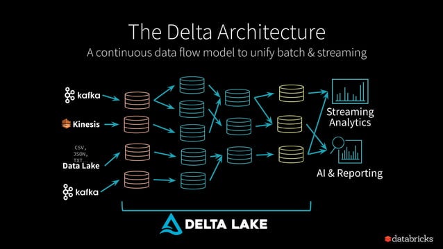 Delta Architecture | PPT