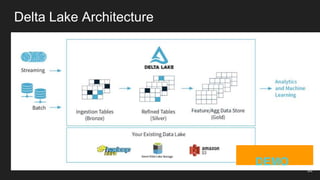 Delta lake and the delta architecture | PPTX | Cloud Computing | Internet