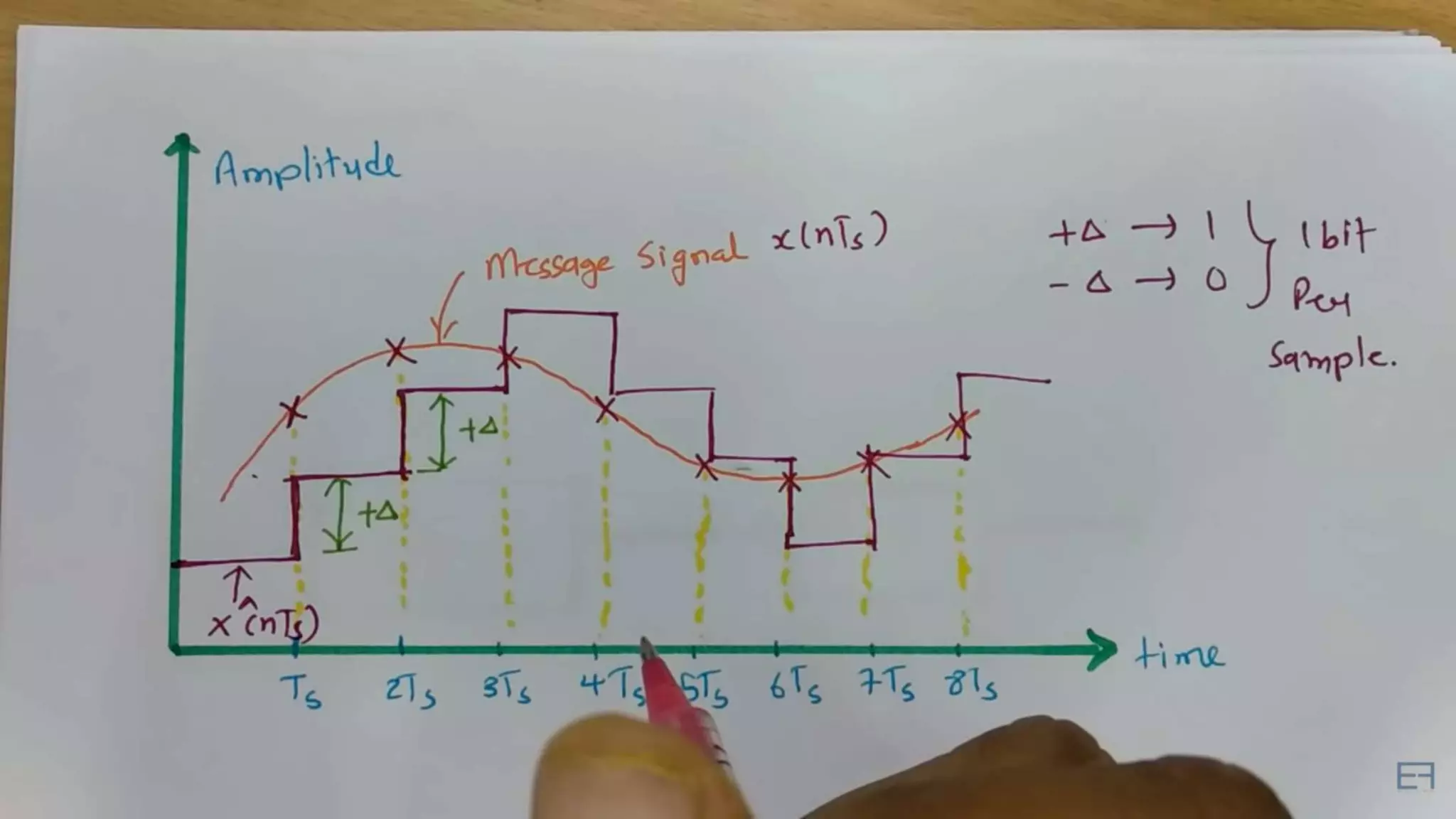 Delta modulation | PPTX