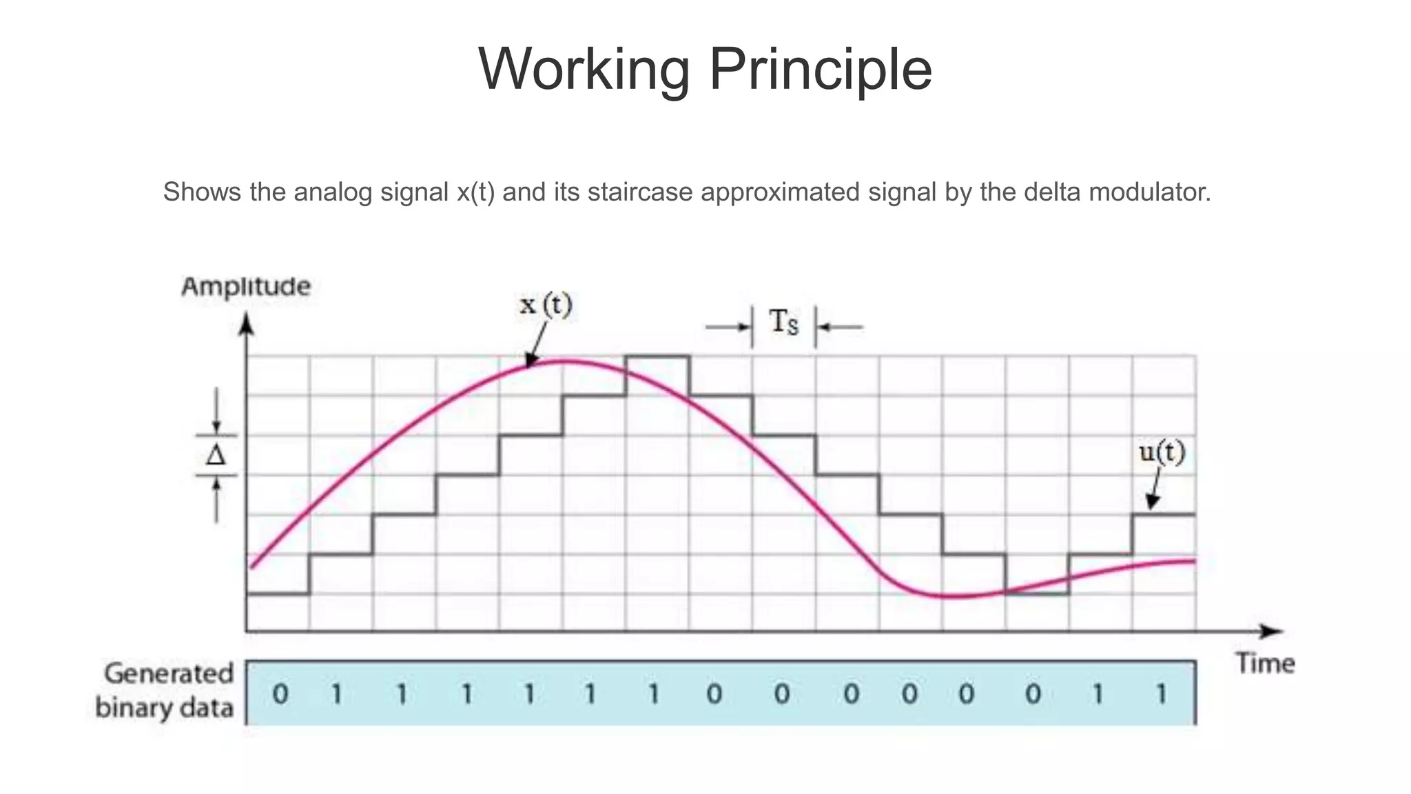 Delta modulation | PPTX