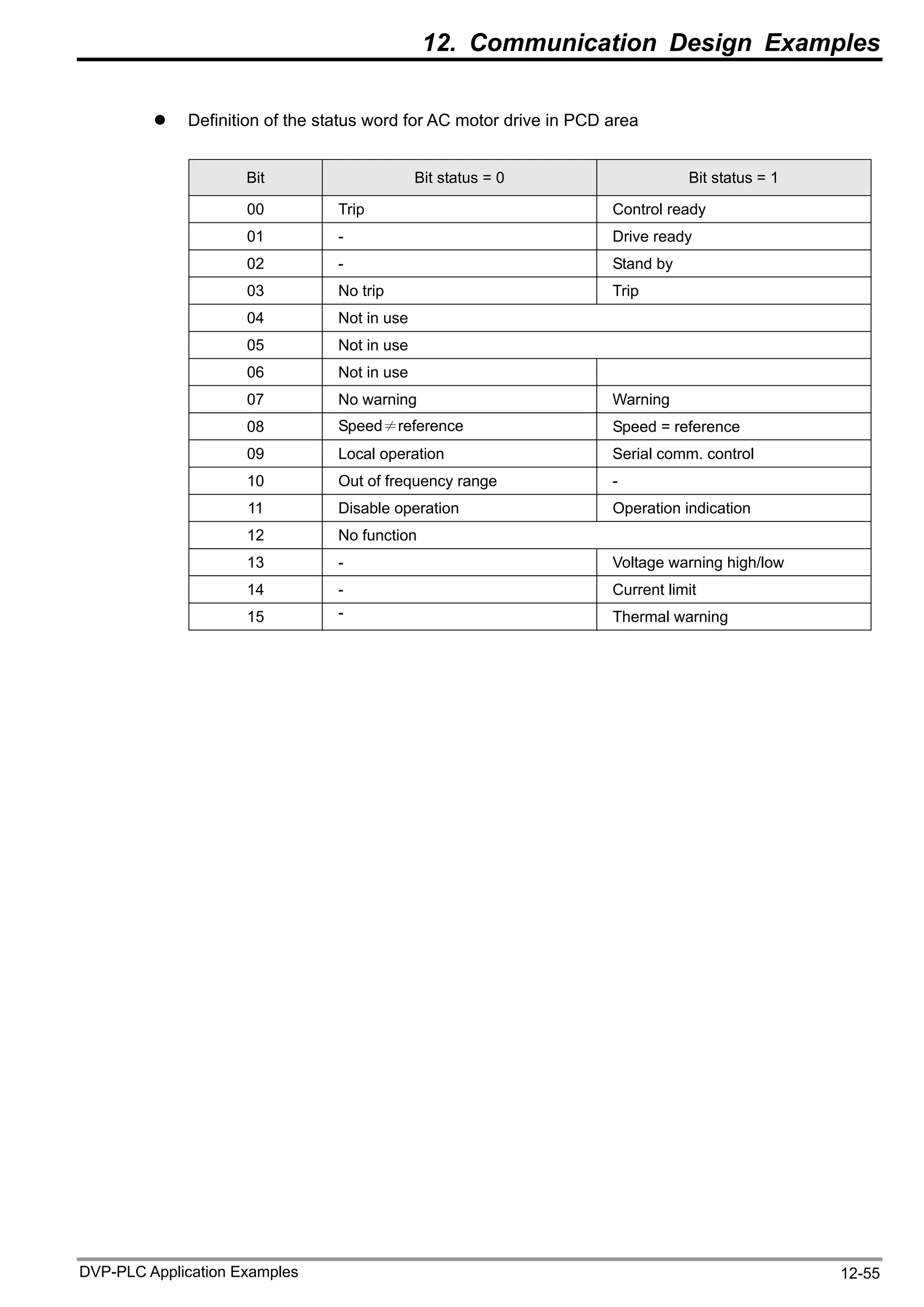 Delta plc examples.pdf for students download free | PDF