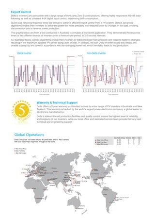 Delta RPI M10A Three Phase Commercial Inverter | PDF