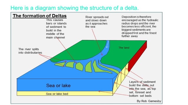 THE NATURAL ENVIRONMENT: River landforms-Deltas.pptx