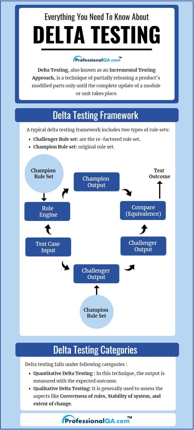 Delta Testing: An Informative Guide! | PDF