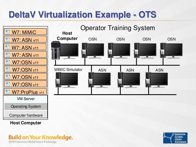 DeltaV Virtualization