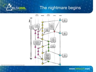 DITA branch and merge: a dream or a nightmare? | PPTX