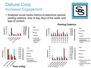 Deluxe Corporation's Professional Social Media Portfolio | PPTX