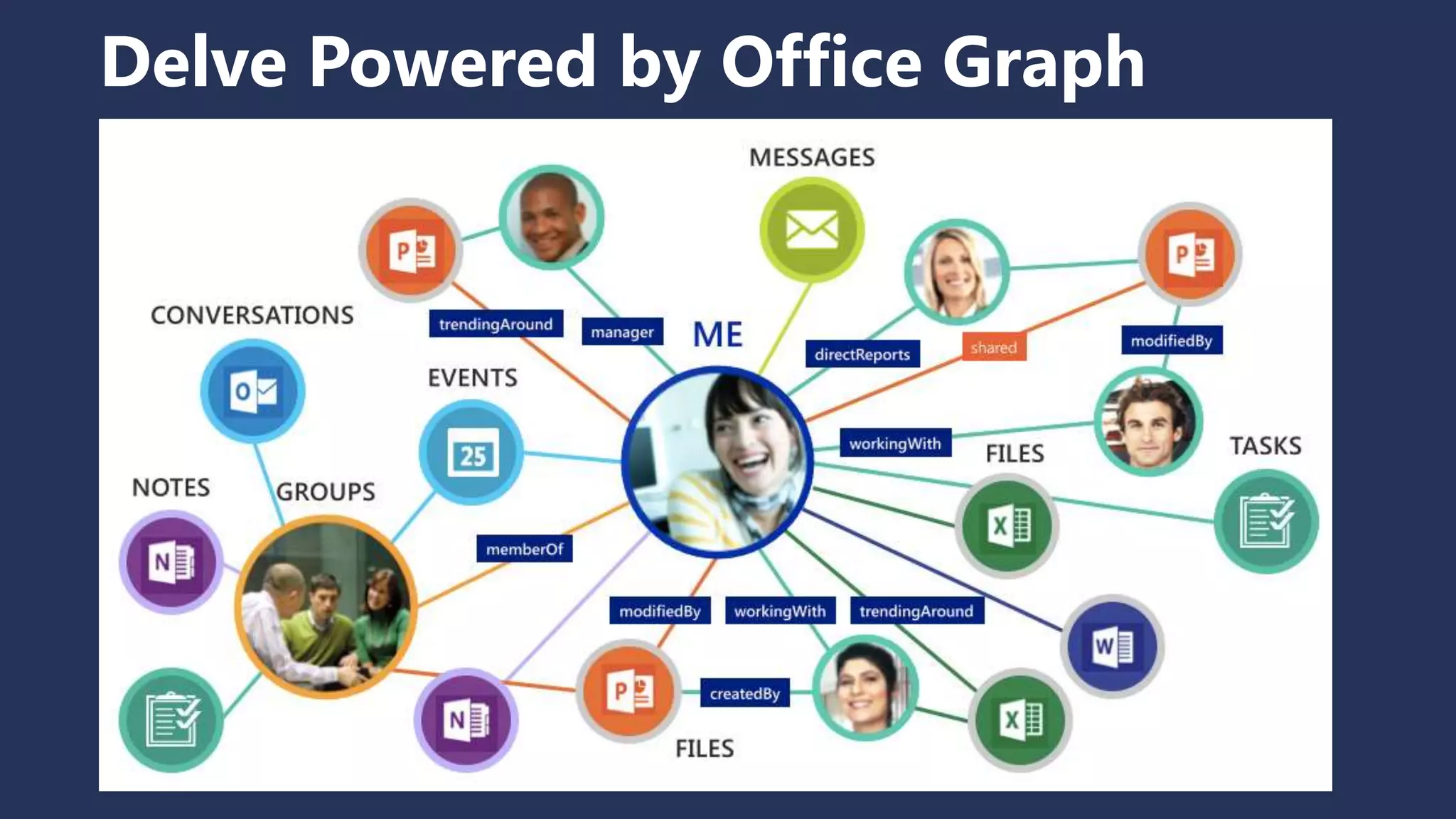 Introducing Delve and the Office Graph | PPTX | Social Networking ...