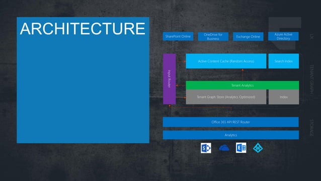 Delve and the Office Graph for IT- Pros & Admins | PPT