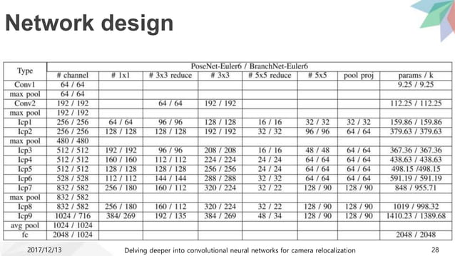 (Research Note) Delving deeper into convolutional neural networks for camera relocalization ...