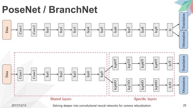 (Research Note) Delving deeper into convolutional neural networks for ...