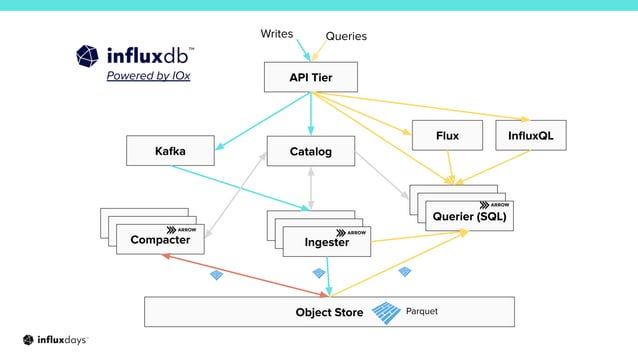 Dean Sheehan [InfluxData] | InfluxDB Time Series Engine Overview ...