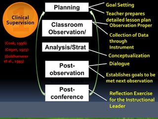 Management of Instruction and Curriculum | PPTX