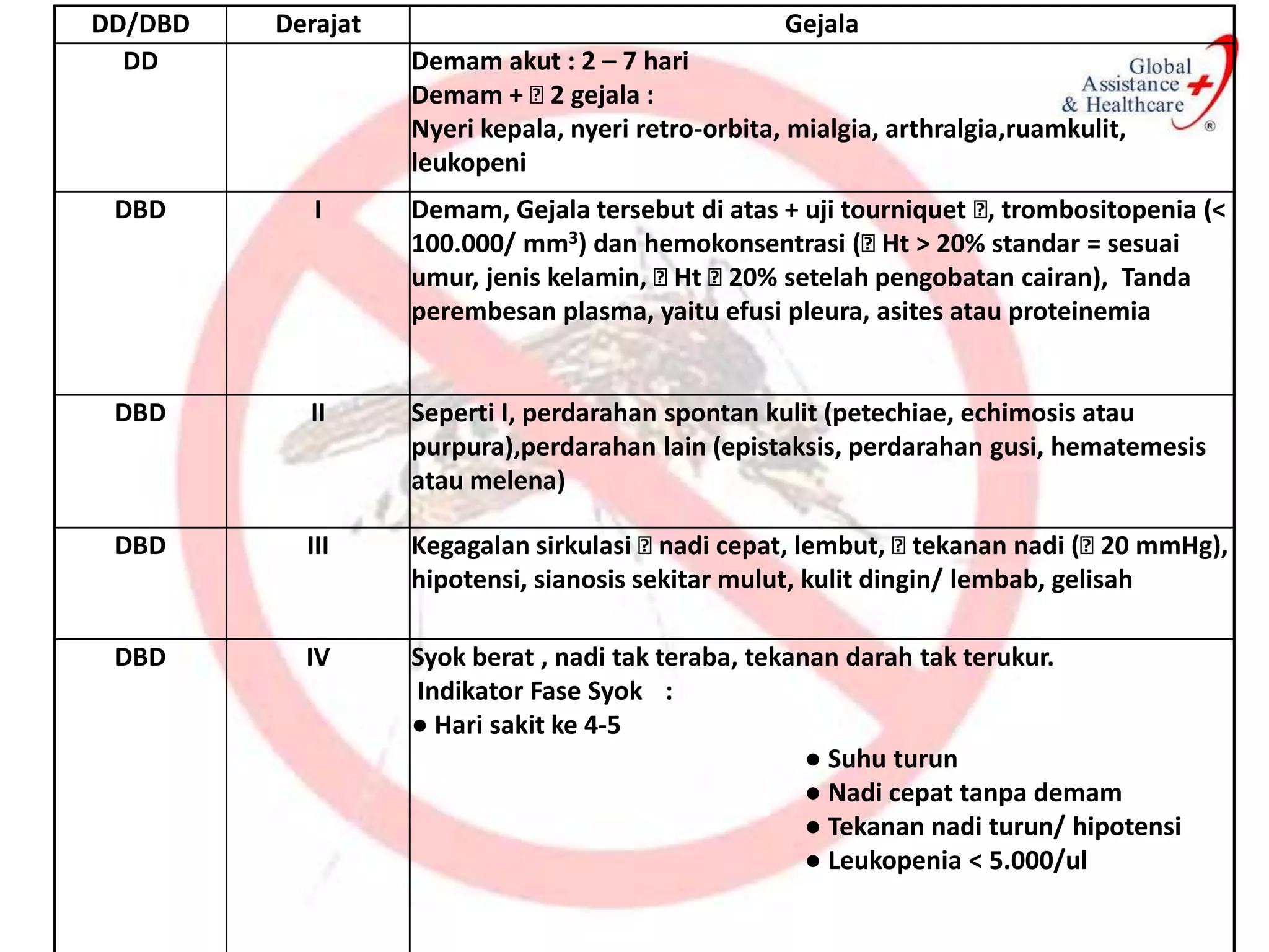 Demam berdarah dengue | PPTX