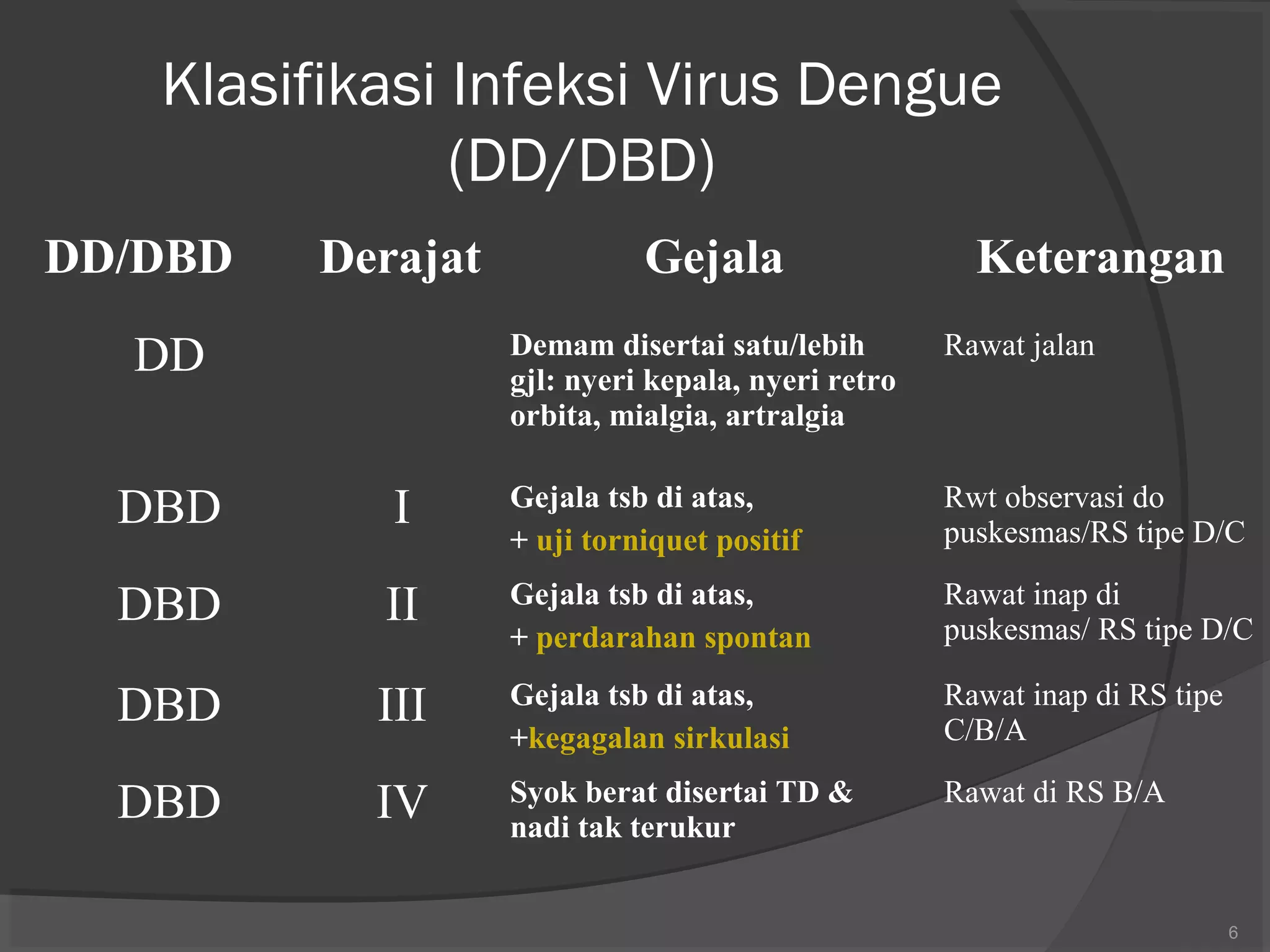 Demam berdarah dengue (dbd) | PPT