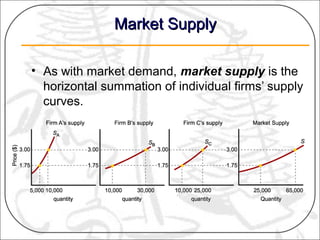 Demand and supply .ppt