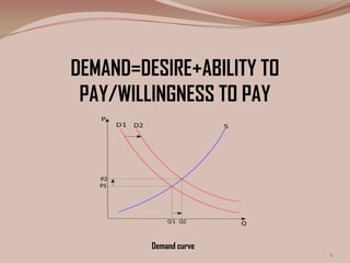 Demand Curve | PPT
