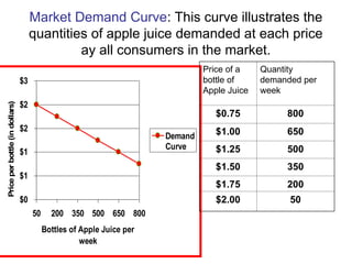 tHEORY OF DEMAND , LAW OF DEMAND AND ELASTICITY OF DEMANS | PPT