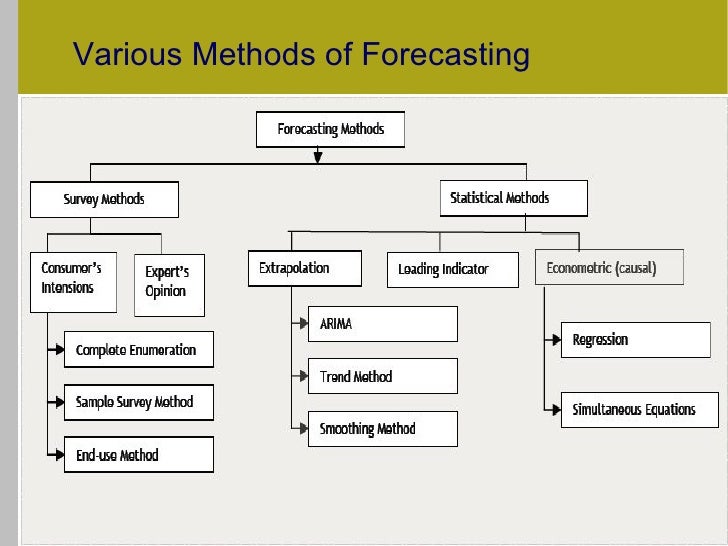 Demand Forecasting