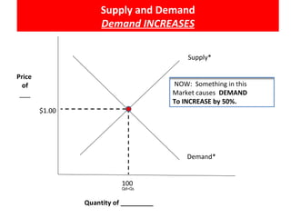 Supply and Demand: Demand Increase and Decrease | PPT