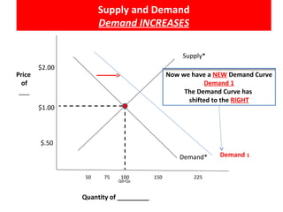 Supply and Demand: Demand Increase and Decrease | PPT