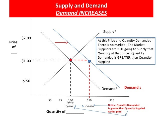 Supply and Demand: Demand Increase and Decrease