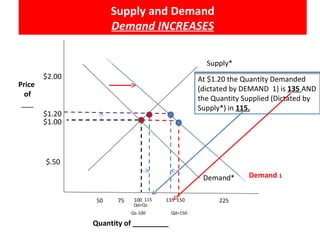 Supply And Demand Curve Shift