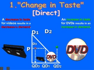 Demand & Supply Shifters | PPT