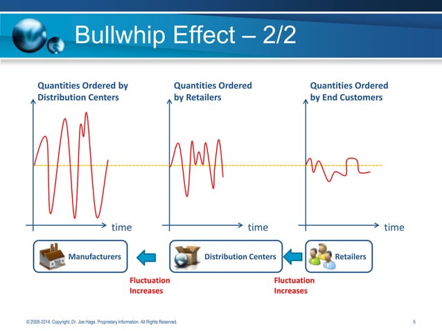 Demand Variability: The Bullwhip Effect | PPTX