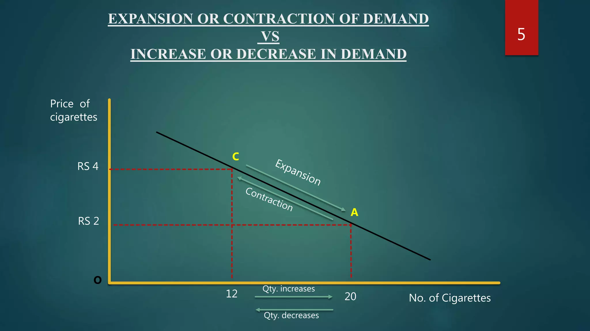 Demand analysis | PPTX