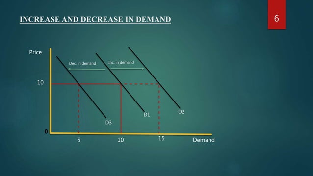 Demand analysis | PPT