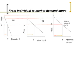 Demand and consumer behavior | PPT
