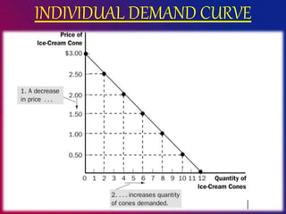 Demand and its function | PPTX