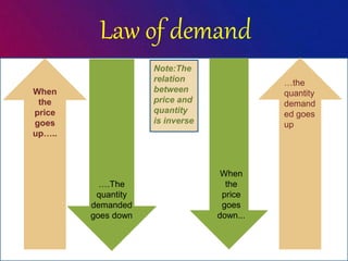 Demand and its function | PPTX