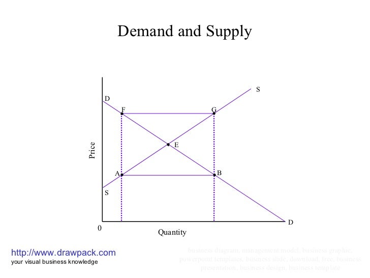Demand and supply