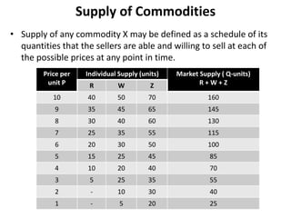 Demand and supply | PPTX