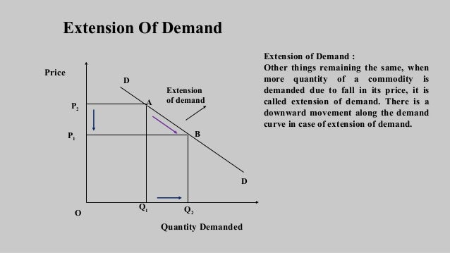 Demand and supply